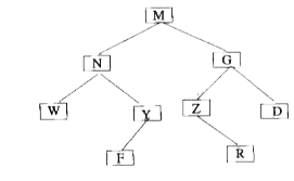 Answer the following questions from the diagram of a Binary Tree given