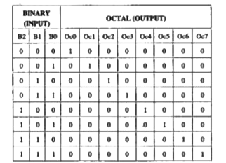 How is a decoder different from a multi plexer ? Write the truth table