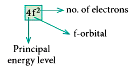 Explain the meaning of the symbol 4f^(2). Write all the four quantum n