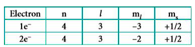 Explain the meaning of the symbol 4f^(2). Write all the four quantum n