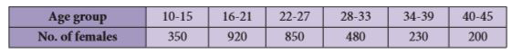 The following table gives the number of literate females in the age gr