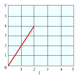 The following graph shows current versus voltage values of some unknow