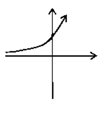 Correct graph of f(x)=e^x is