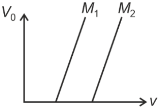 Statement I is correct and Statement II is incorrect