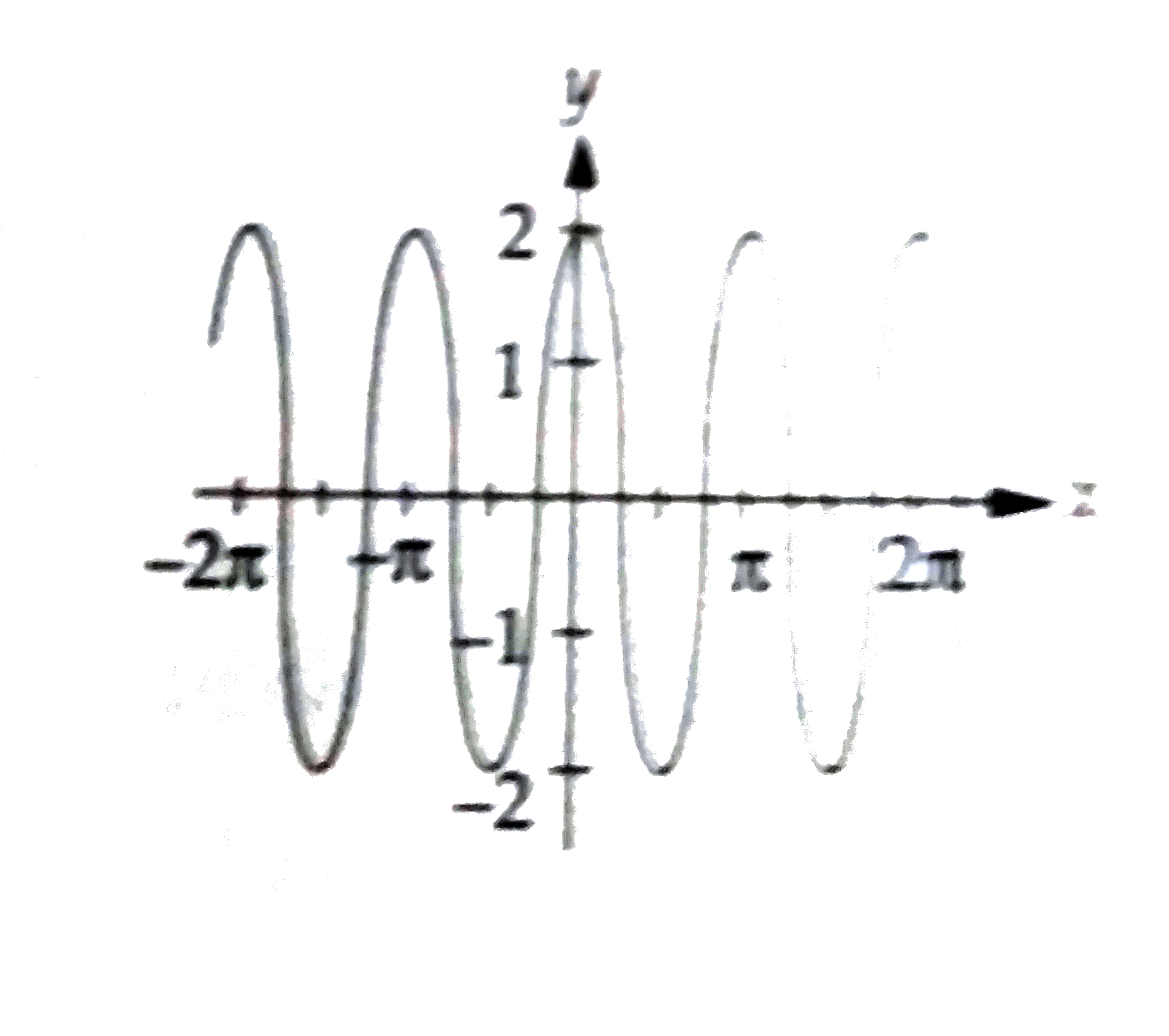 Which Of The Following Is An Equation Of The Graph Shown In Figure Which Of The Following Is An Equation Of The Graph Shown In Figure