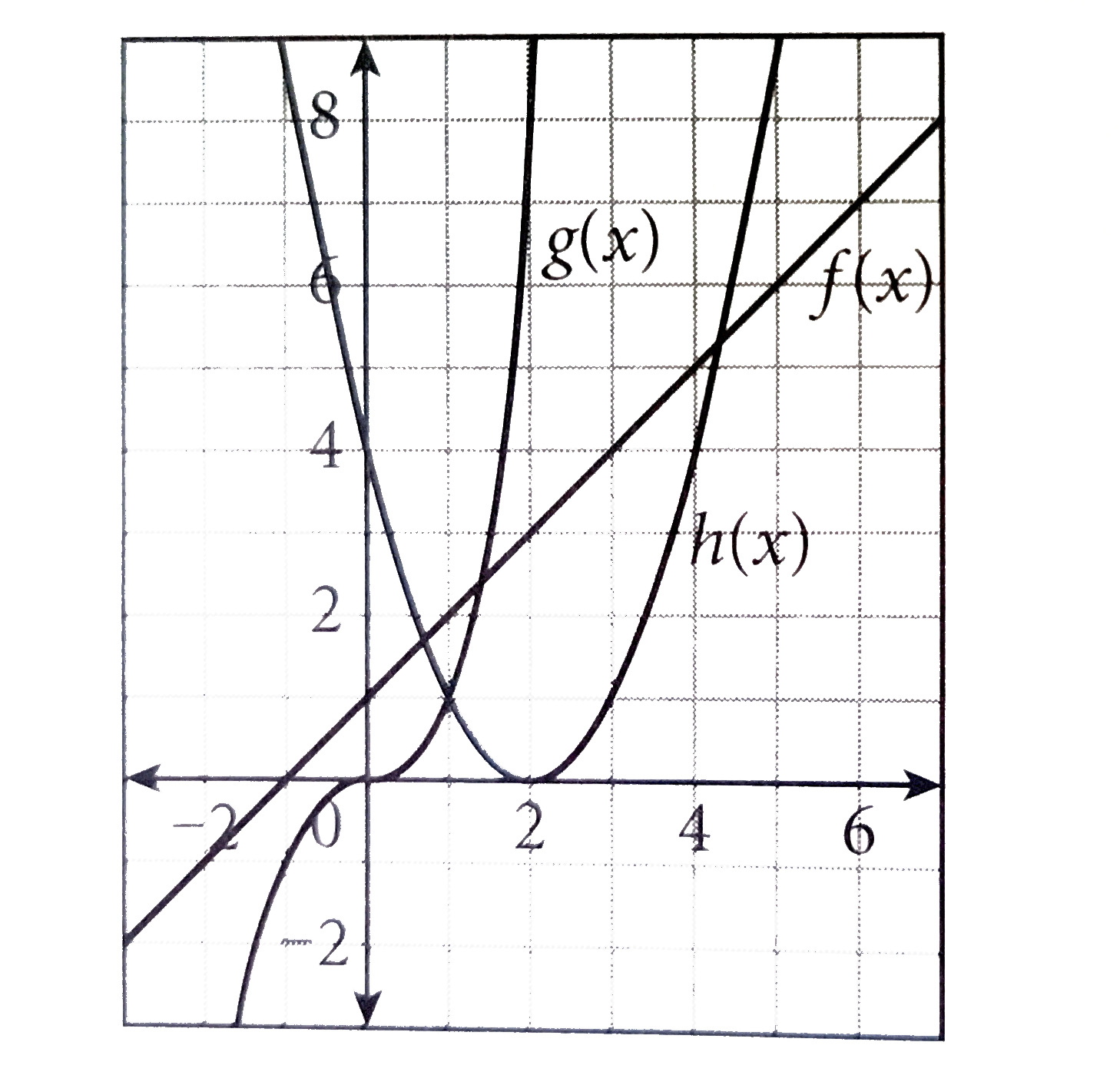 In The Figure Above What Is The Value Of H 0 3 g 1 f 2 