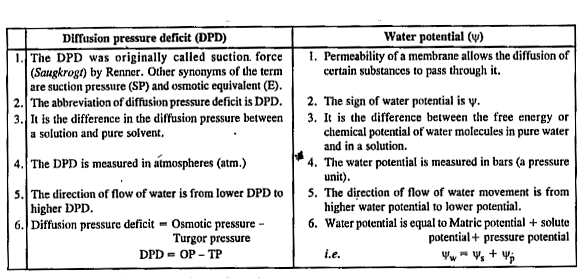 Distinguish between the following : (i) Semipermeable membrane and d