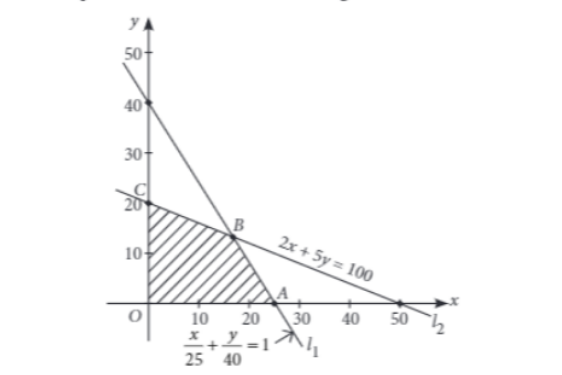Deepa rides her car at 25 km/hr.She has to spend 2 Rs per km on diesel