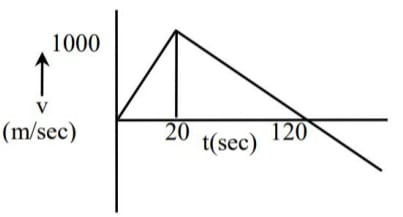 A rocket is projected vertically upwards and its time-velocity graph i