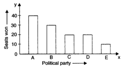 Observe the following bar graph and answer the related questions: