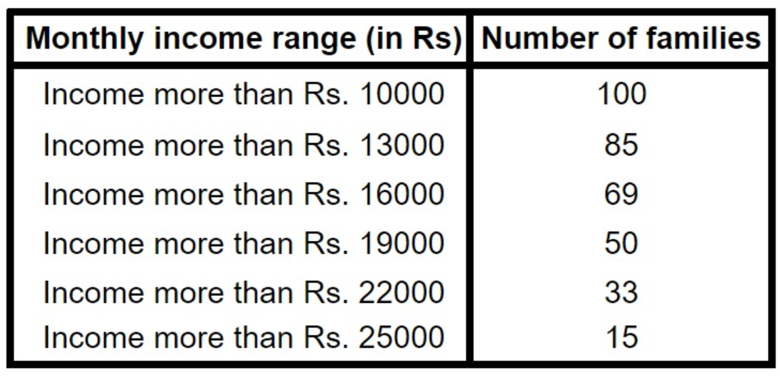 In The Following Distribution The Number Of Families Having Income Ra In The Following Distribution The Number Of Families Having Income Ra