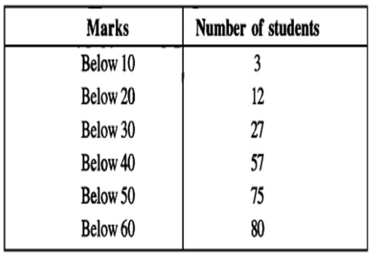 For the following distribution: the modal class is