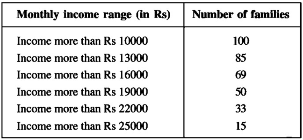 In the following distribution : the number of families having income r