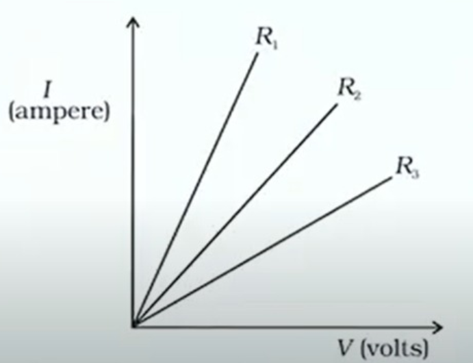 A student carries out an experiment and plots the V-I graph of three s