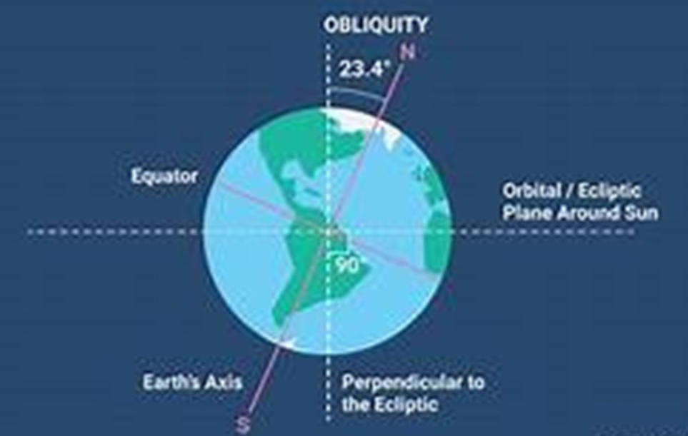 is least on equator भूमध्य रेखा पर सबसे कम है