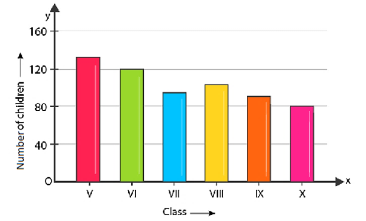 Number of children in six different classes are given below.Which clas