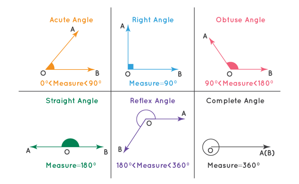 Chapter 5 LINES AND ANGLES Class 7 MATHS Ncert Solutions