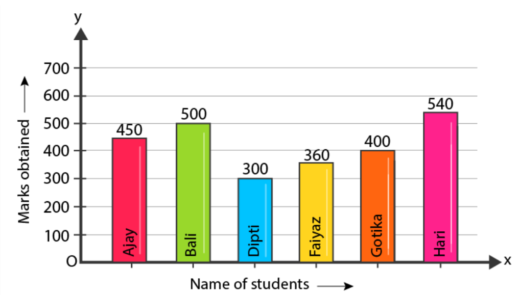 Observe the graph carefully and answer the following question:-Who got