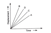 [Punjabi] Figure given shows the displacement-time graph of four child
