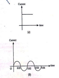 [Punjabi] You are given following current time graphs from two differe