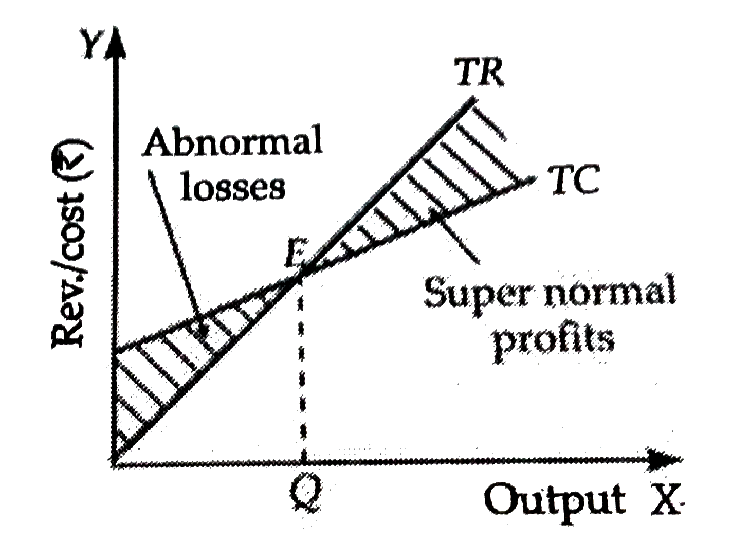 Identify Break even Point From The Following Diagram Identify Break even Point From The Following Diagram