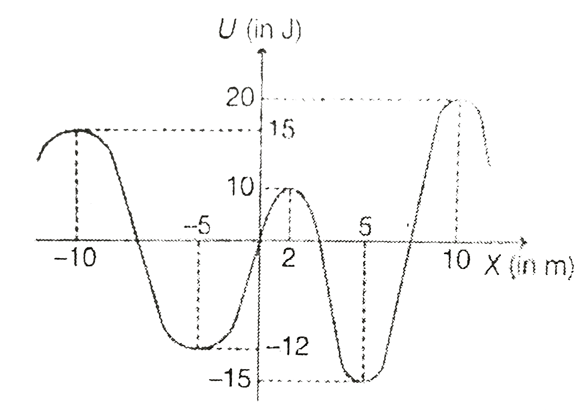 The Mass Of Particle Is 1 Kg It Is Moving Along X Axis The Period Of