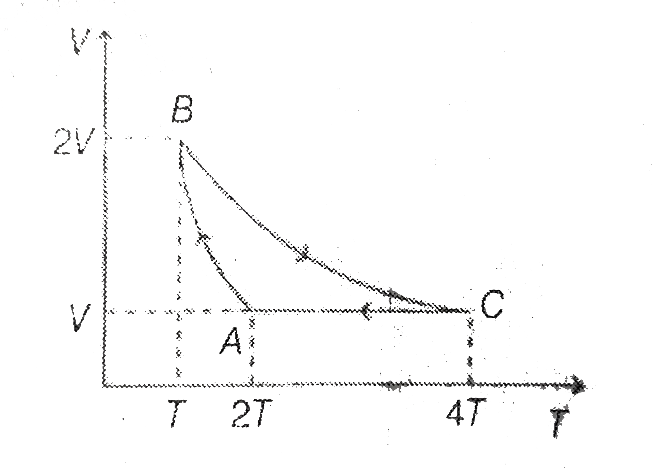 Figure shows the VT diagram for helium gas in a cyclic process. Equati