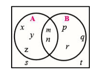 Observe the given Venn diagram and write the following sets. B