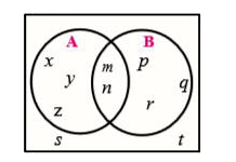 Observe the given Venn diagram and write the following sets. A'