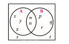 Observe the given Venn diagram and write the following sets. (AuuB