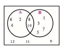 Observe the Venn diagram and write the following sets using listing me