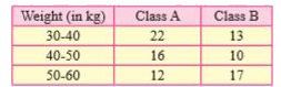 The following table gives weights of the students of two classes. Calc