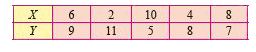 From the following data obtain the equation of two regression lines