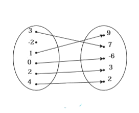 Check if the following relations are functions