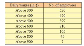 From the following distribution, determine median graphically.