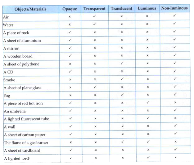 Classify The Objects Or Materials Given Below As Opaque Transparent O Classify The Objects Or Materials Given Below As Opaque Transparent O