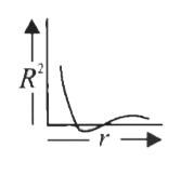 The probability distribution curve for 2s electron appears like