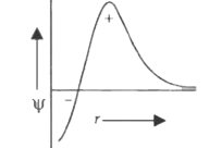 Graph of wave function vs distance from the nucleus is given for an or