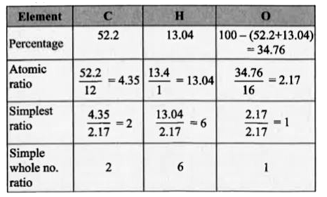 An organic compound containing carbon, hydrogen and oxygen contains 52