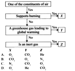 Refer to the given flow chart and identify X, Y and Z.