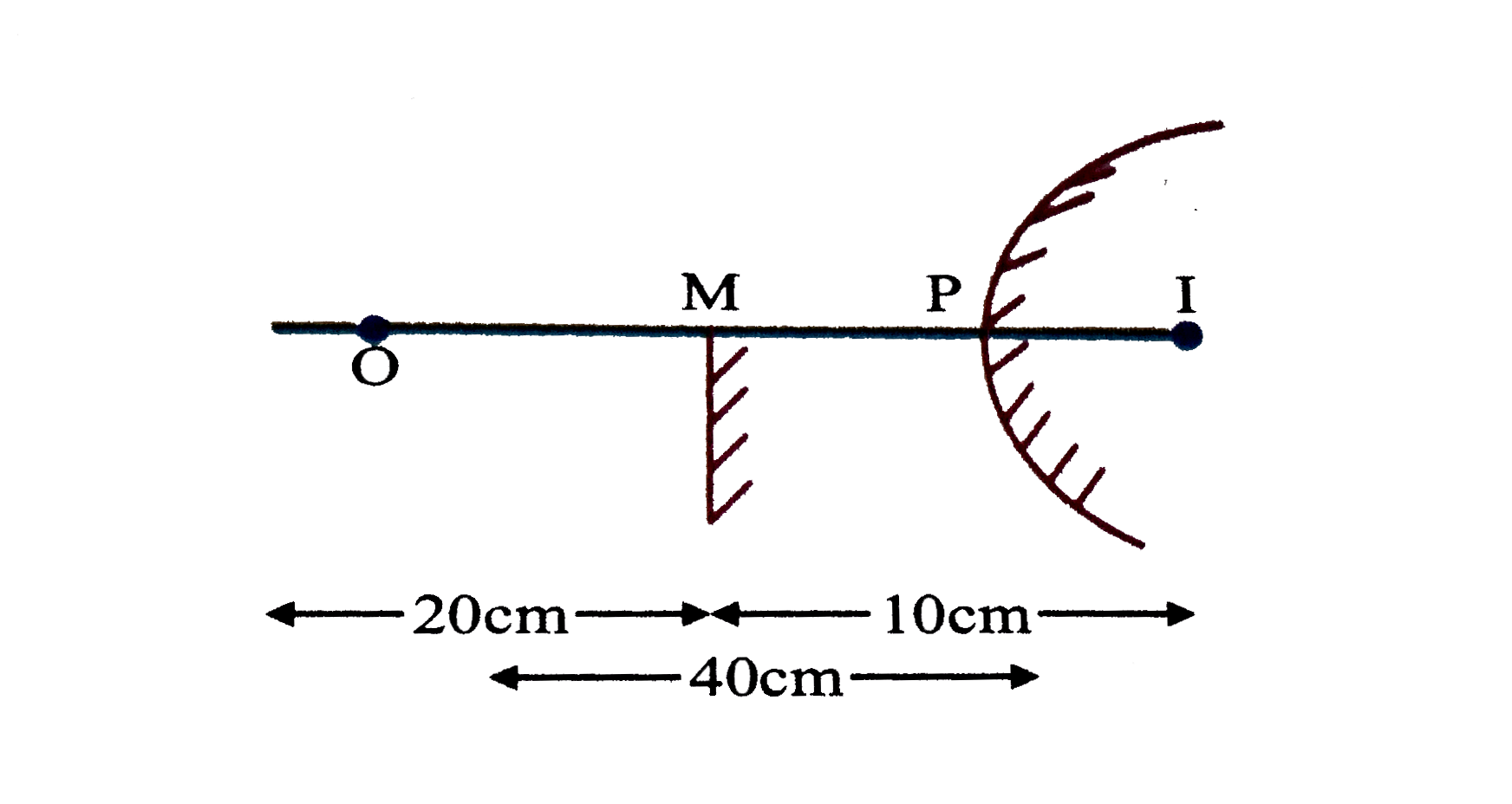 An object is placed on the principal axis of a convex mirror. Distance