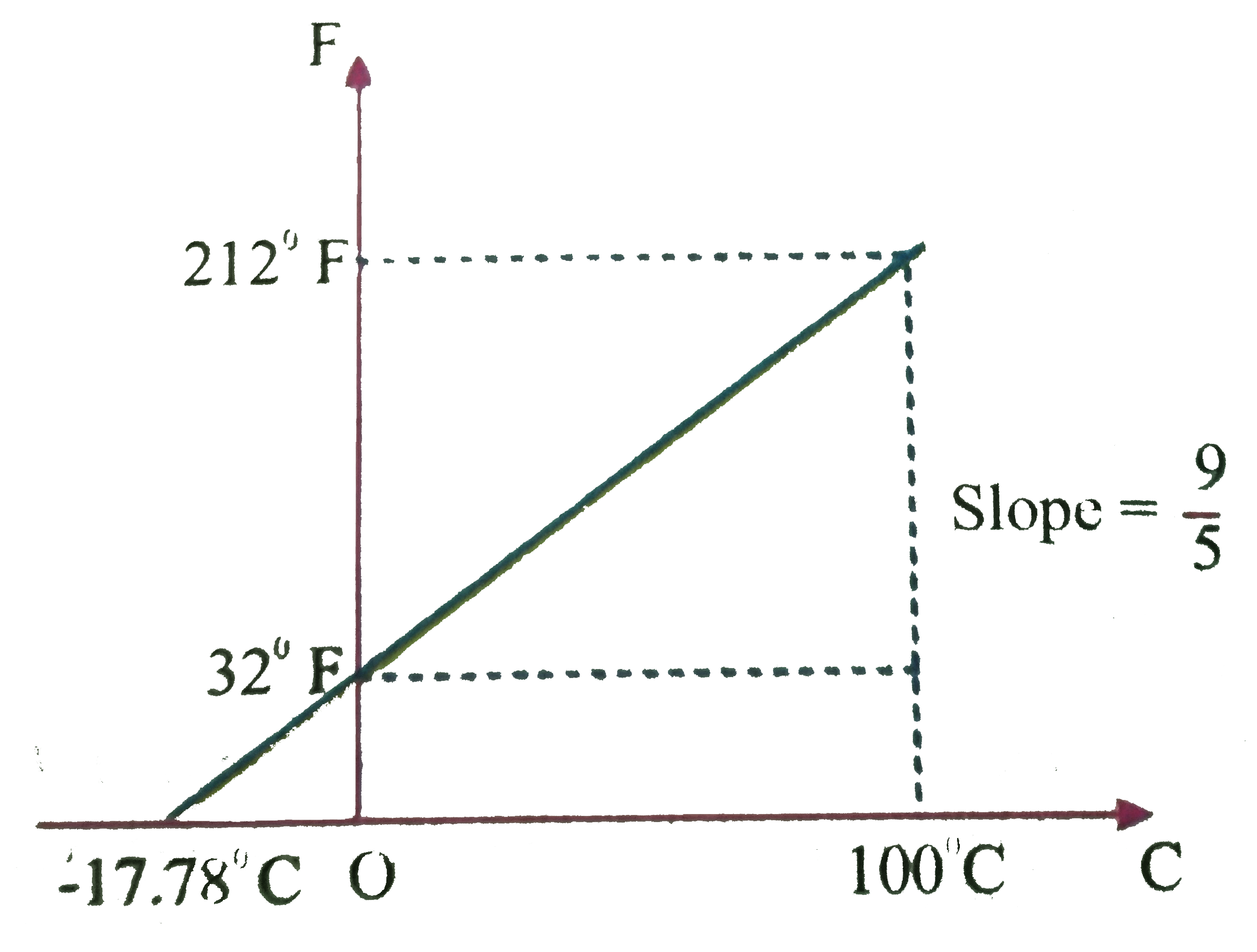 Degr s Celsius Et Fahrenheit 3 me Math matiques