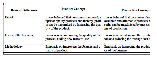 Distinguish between the product concept and production concept of mark