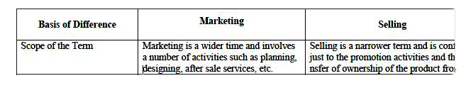Define marketing. How is it different from selling? Discuss