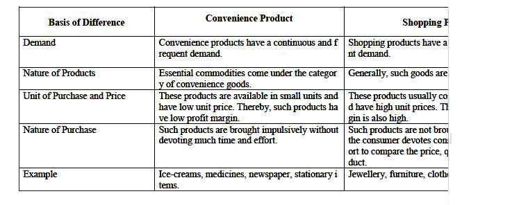 Distinguish between convenience product and shopping product.