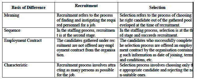What is meant by recruitment? How is it different from selection?