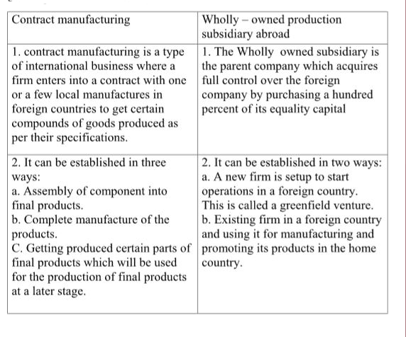 Differentiate between contract manufacturing and setting up wholly-o