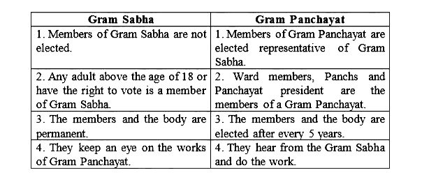 What is the difference between a Gram Sabha and a Gram