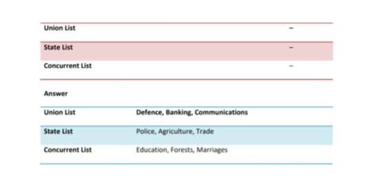 A few subjects in various Lists of the Indian Constitution are given h