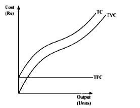 What are the total fixed cost, total variable cost and total cost of a